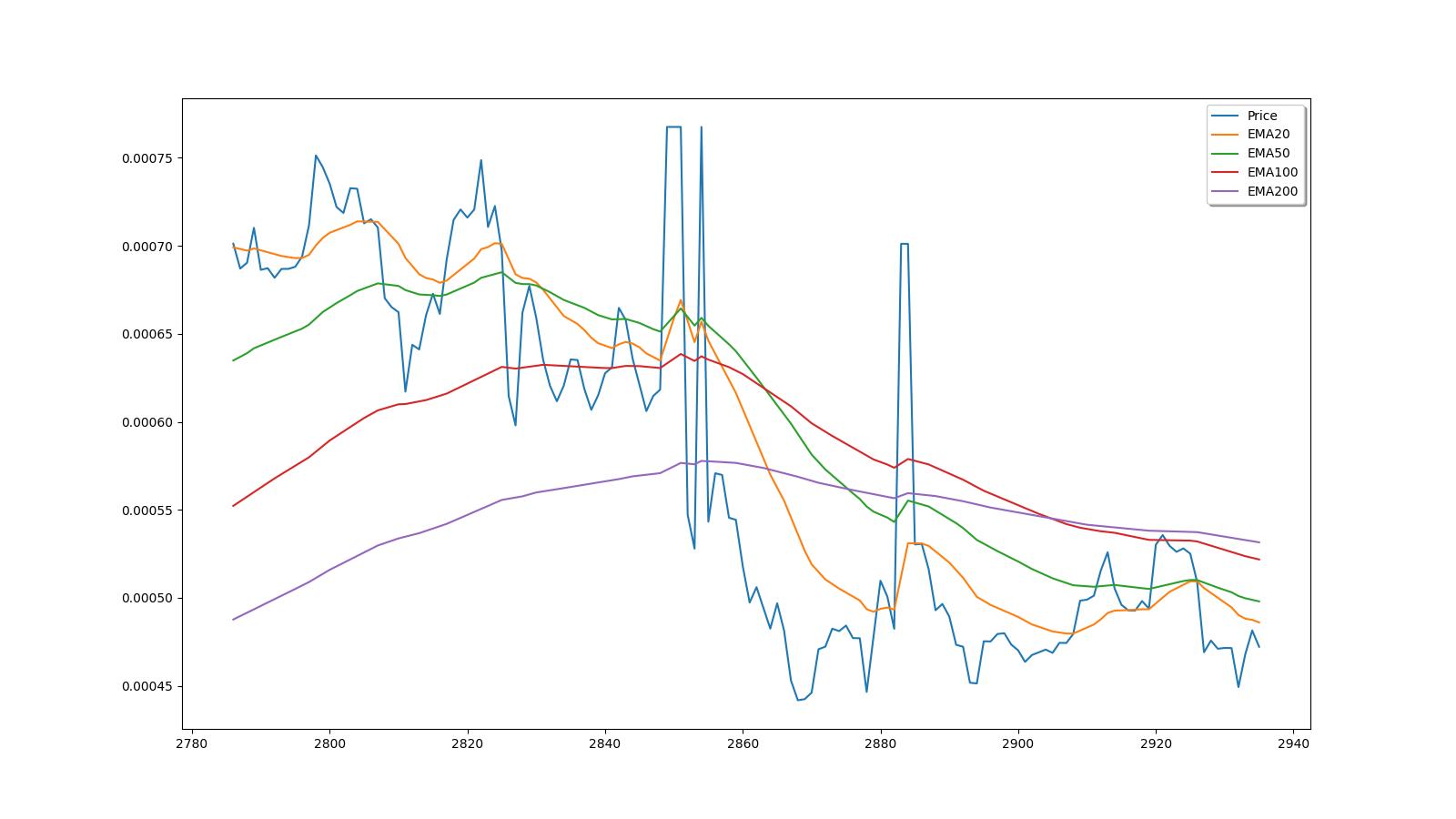 Genaro Network Exponential Moving Averages