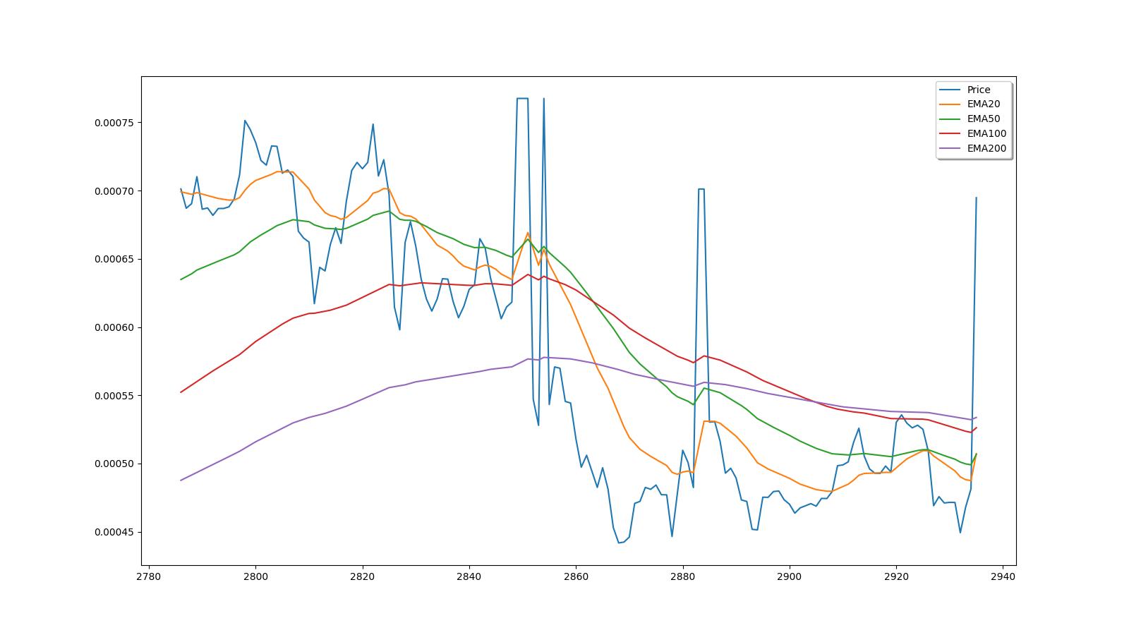 Genaro Network Exponential Moving Averages