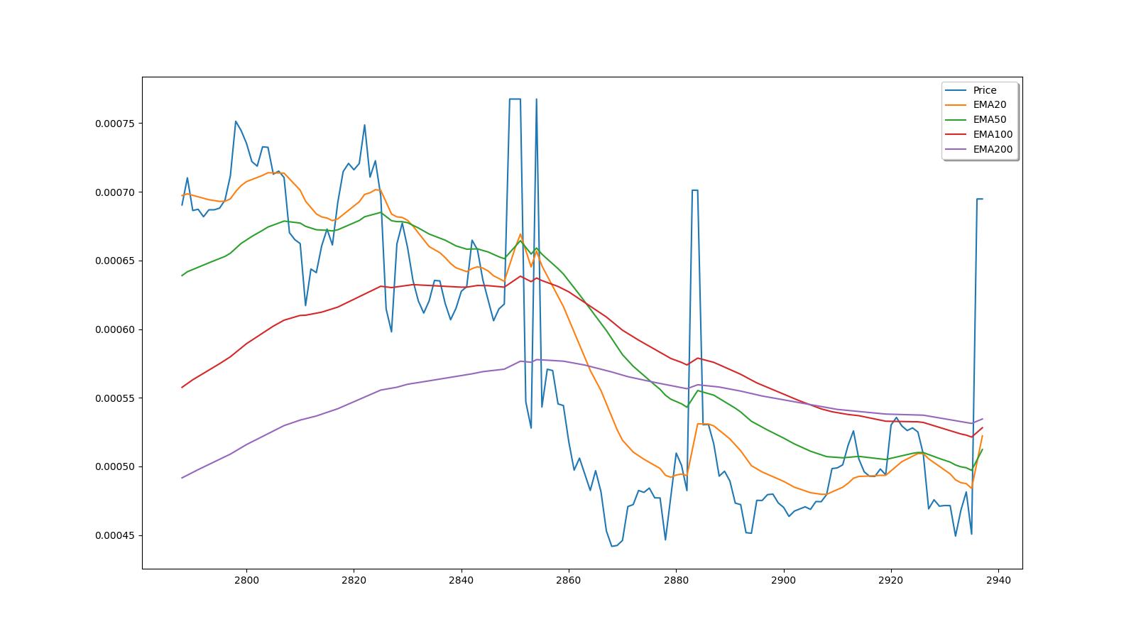 Genaro Network Exponential Moving Averages