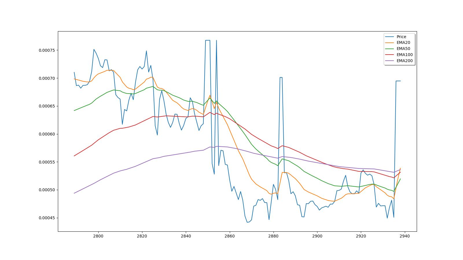 Genaro Network Exponential Moving Averages