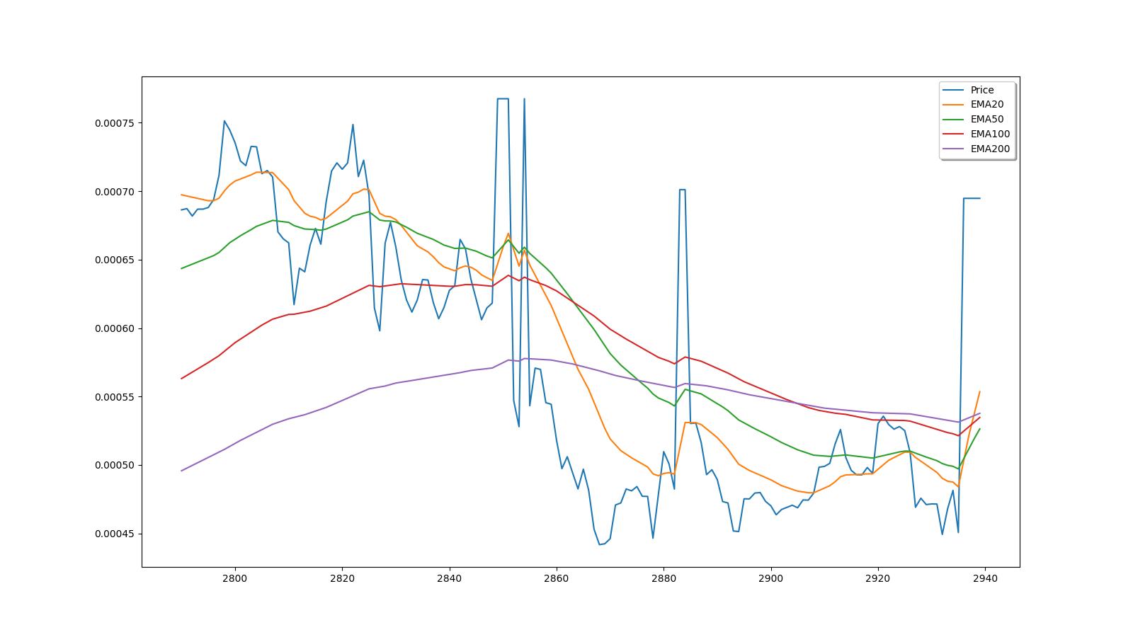 Genaro Network Exponential Moving Averages