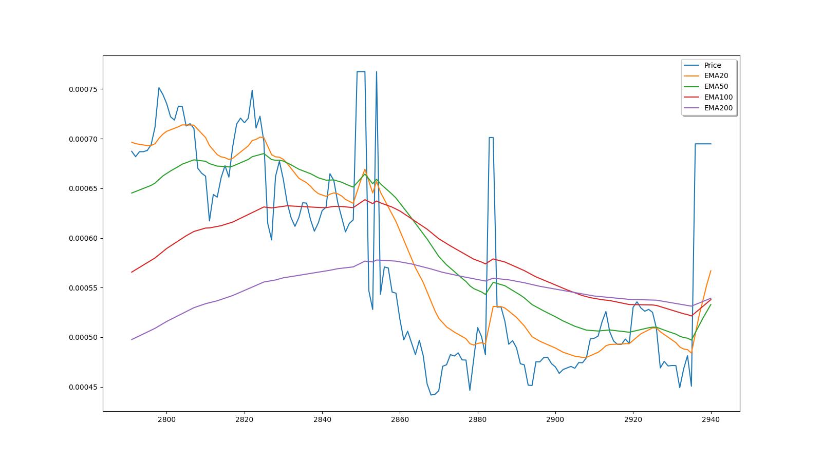 Genaro Network Exponential Moving Averages