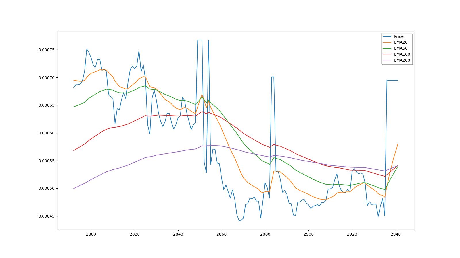 Genaro Network Exponential Moving Averages