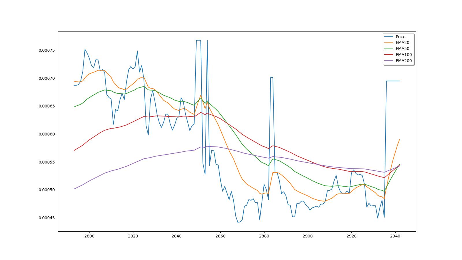 Genaro Network Exponential Moving Averages