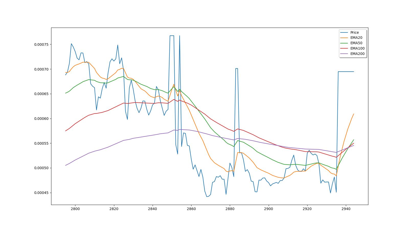 Genaro Network Exponential Moving Averages