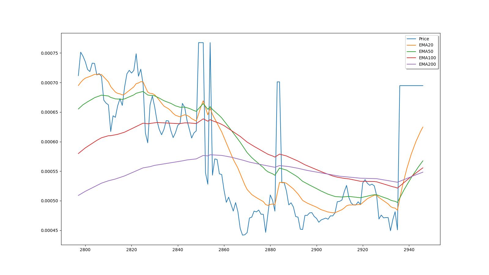 Genaro Network Exponential Moving Averages