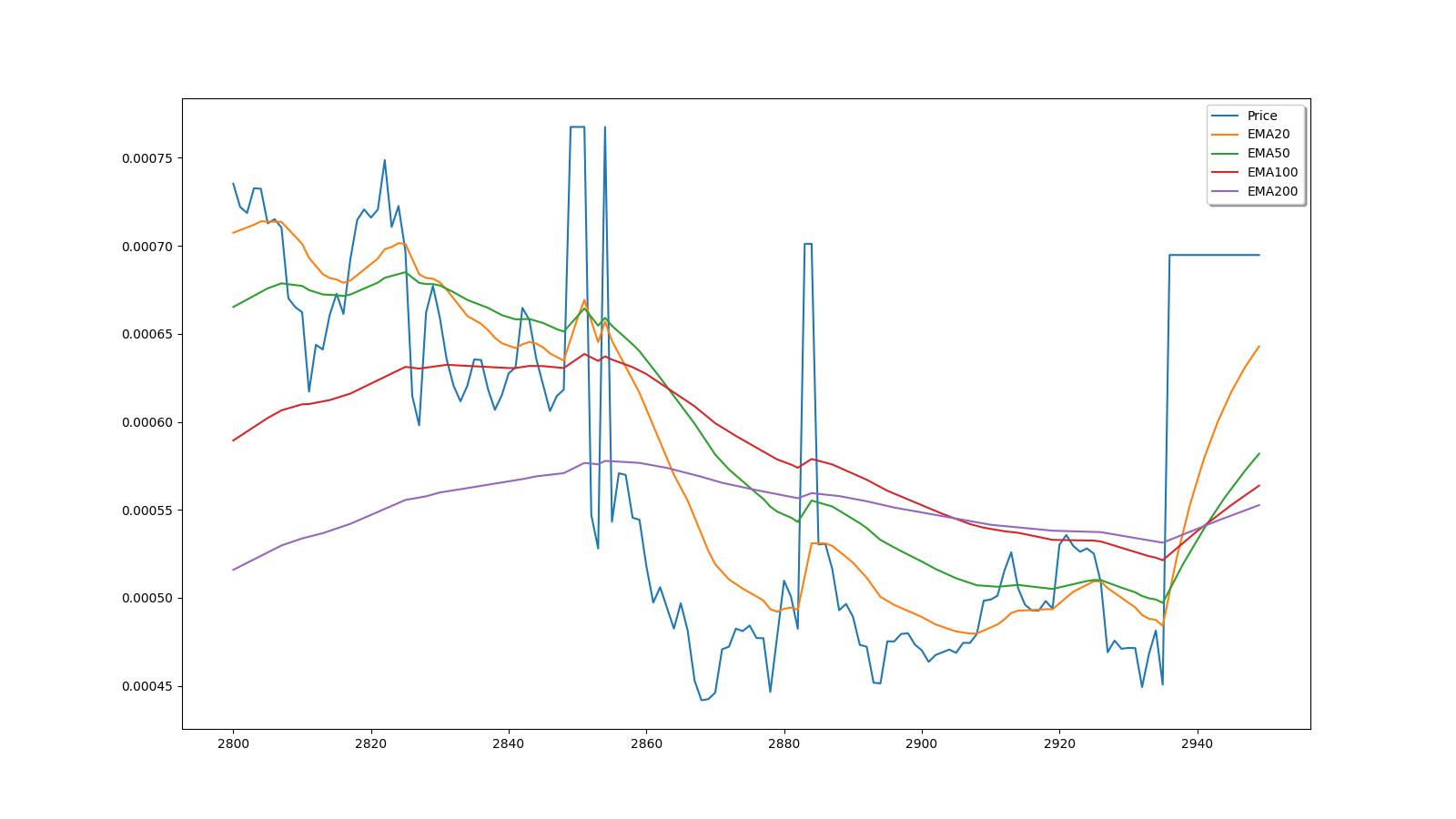 Genaro Network Exponential Moving Averages