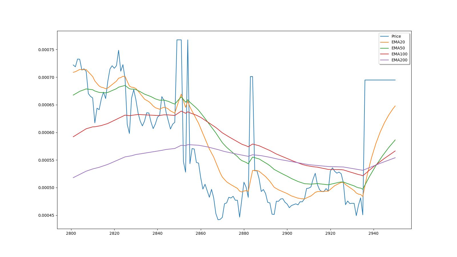 Genaro Network Exponential Moving Averages