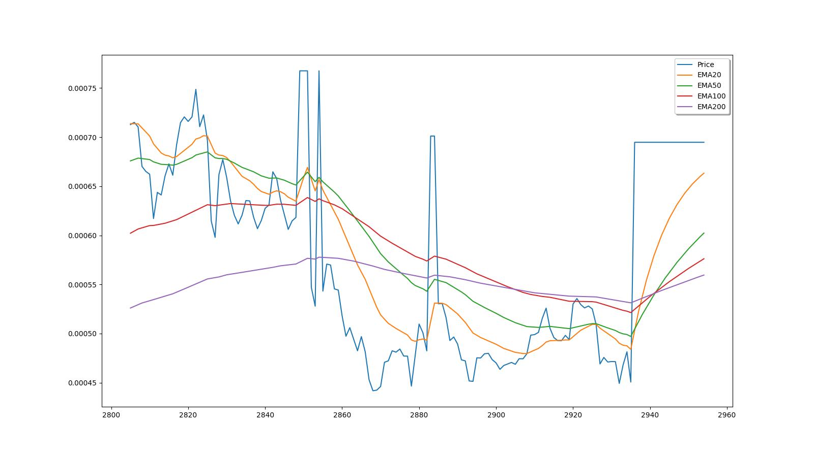 Genaro Network Exponential Moving Averages