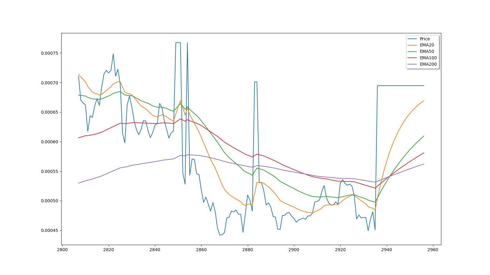 Genaro Network Exponential Moving Averages