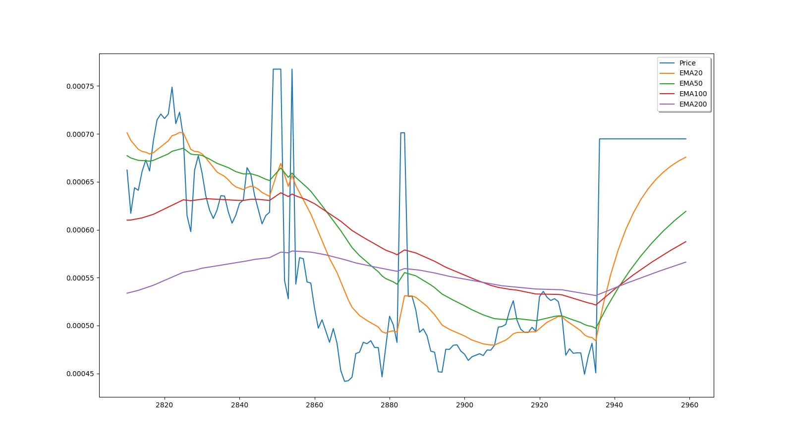 Genaro Network Exponential Moving Averages