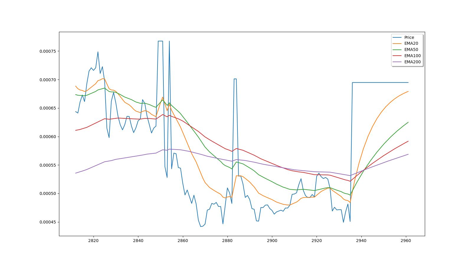 Genaro Network Exponential Moving Averages