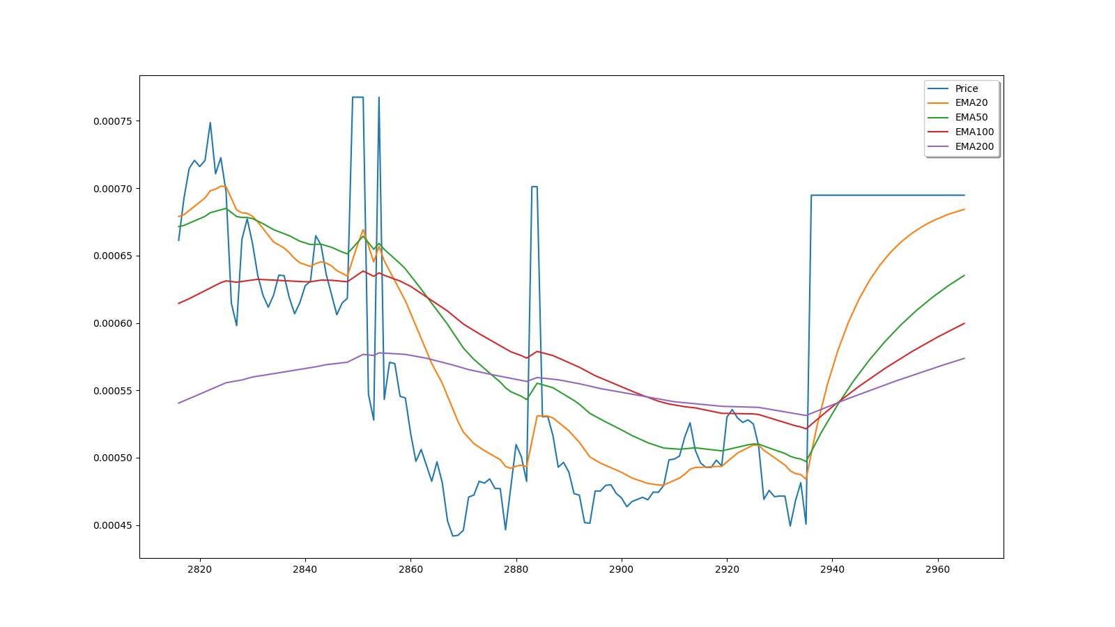 Genaro Network Exponential Moving Averages