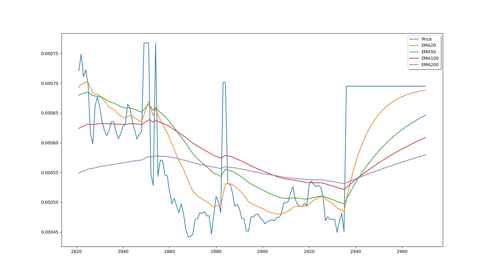 Genaro Network Exponential Moving Averages