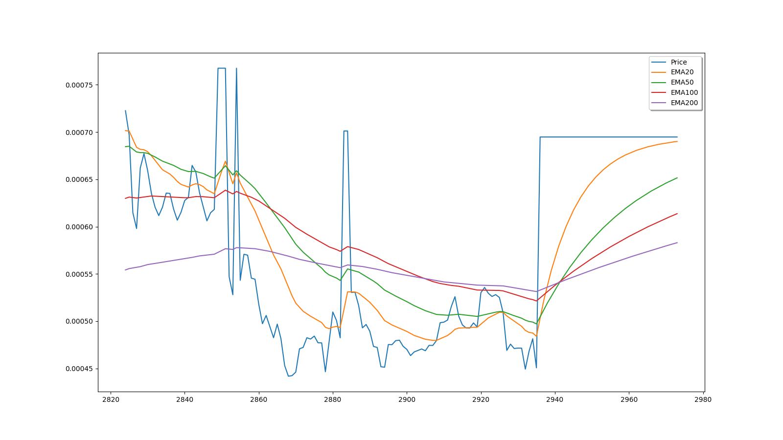 Genaro Network Exponential Moving Averages