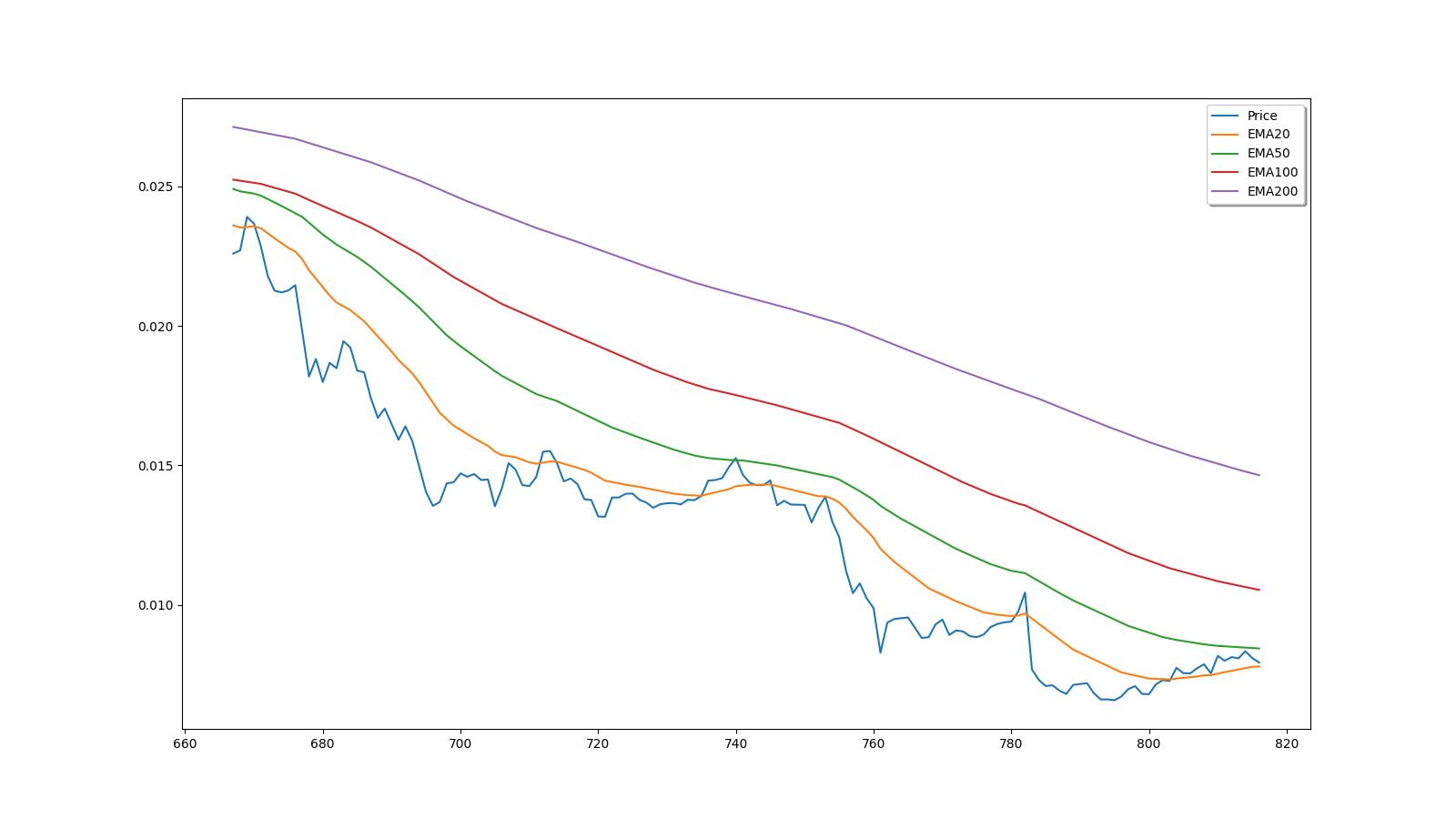 Generaitiv Exponential Moving Averages