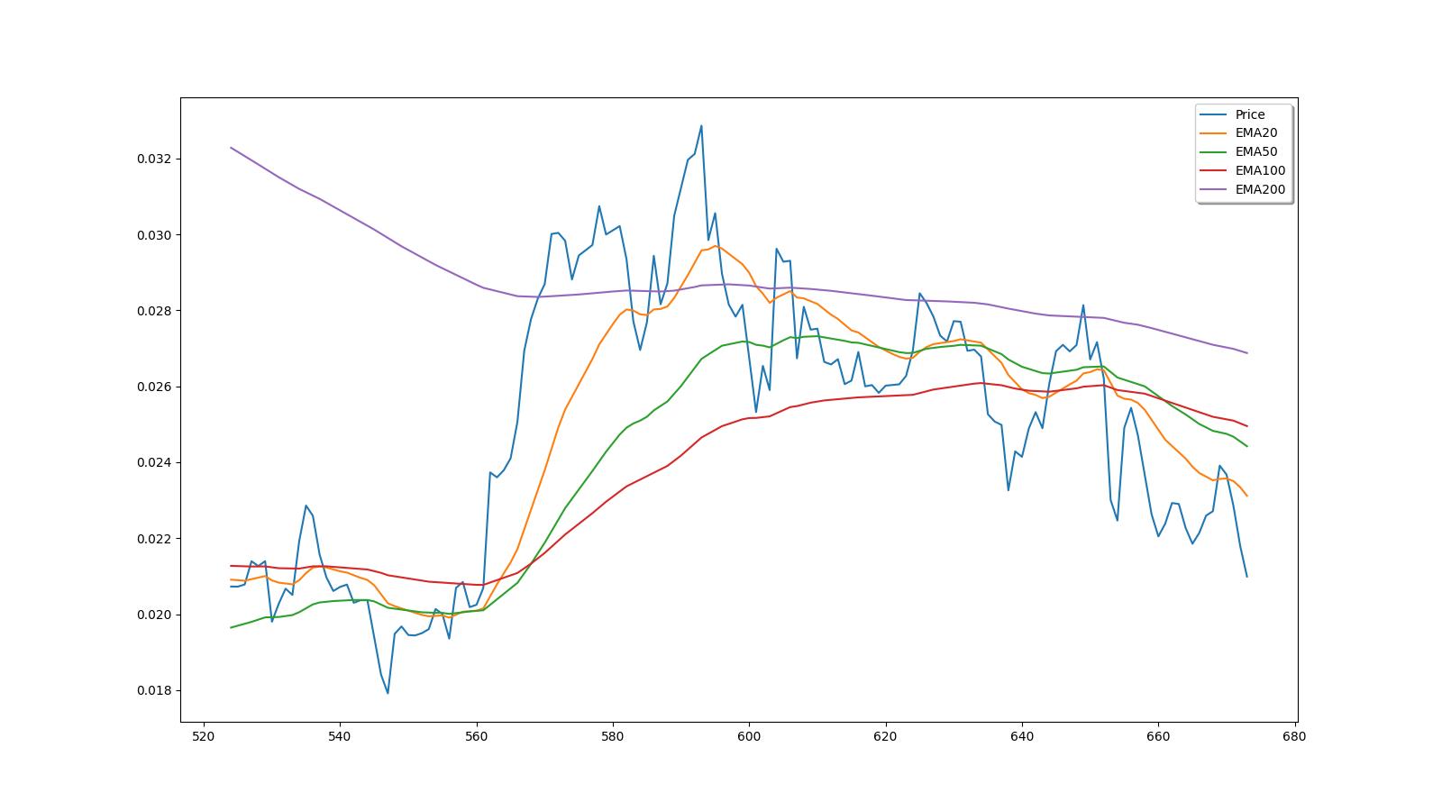 Generaitiv Exponential Moving Averages