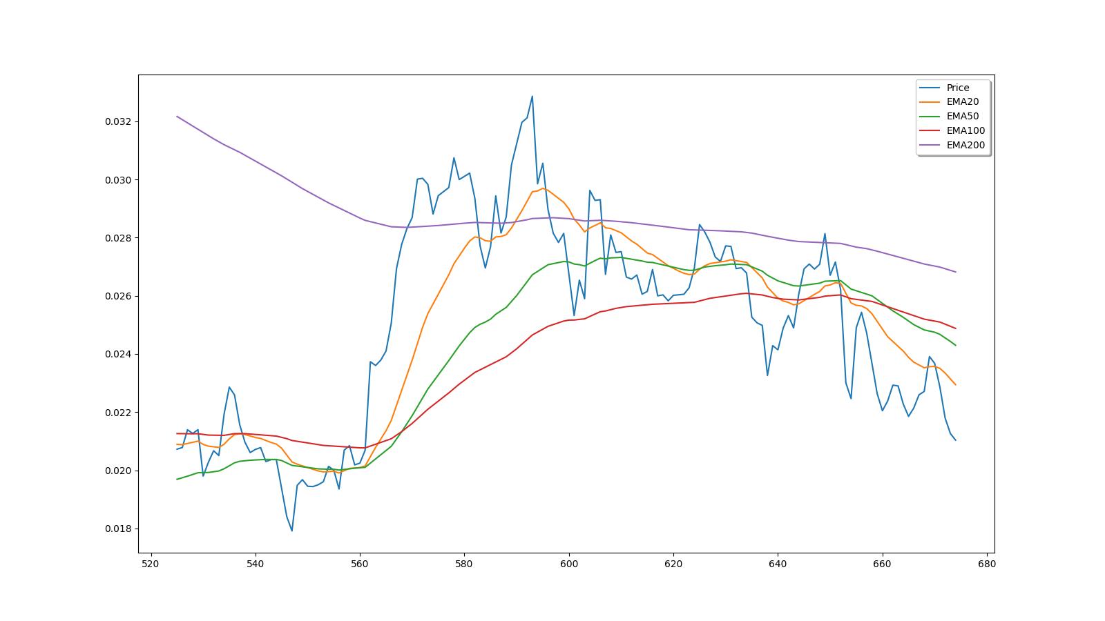 Generaitiv Exponential Moving Averages