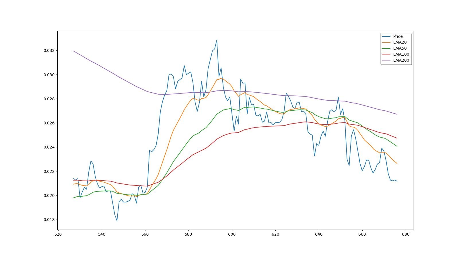 Generaitiv Exponential Moving Averages