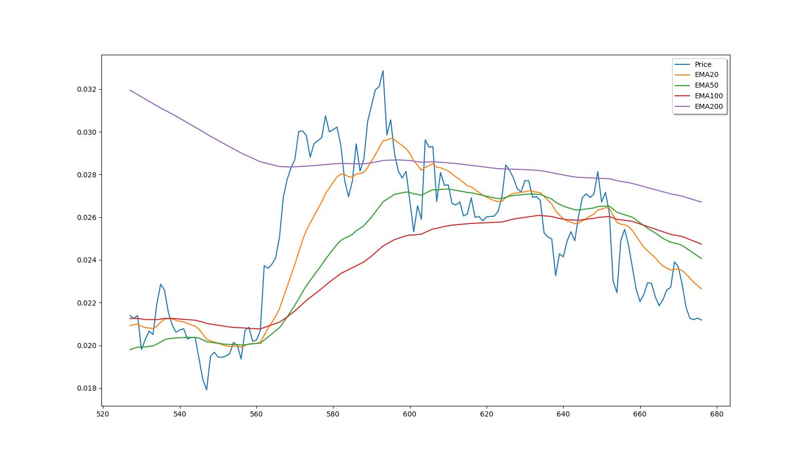 Generaitiv Exponential Moving Averages