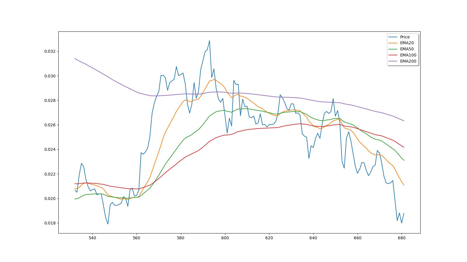 Generaitiv Exponential Moving Averages
