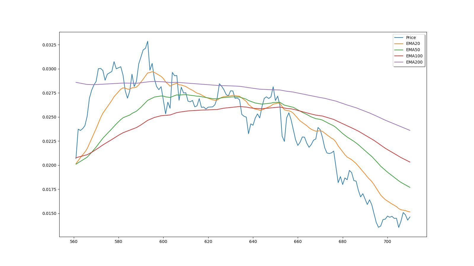 Generaitiv Exponential Moving Averages
