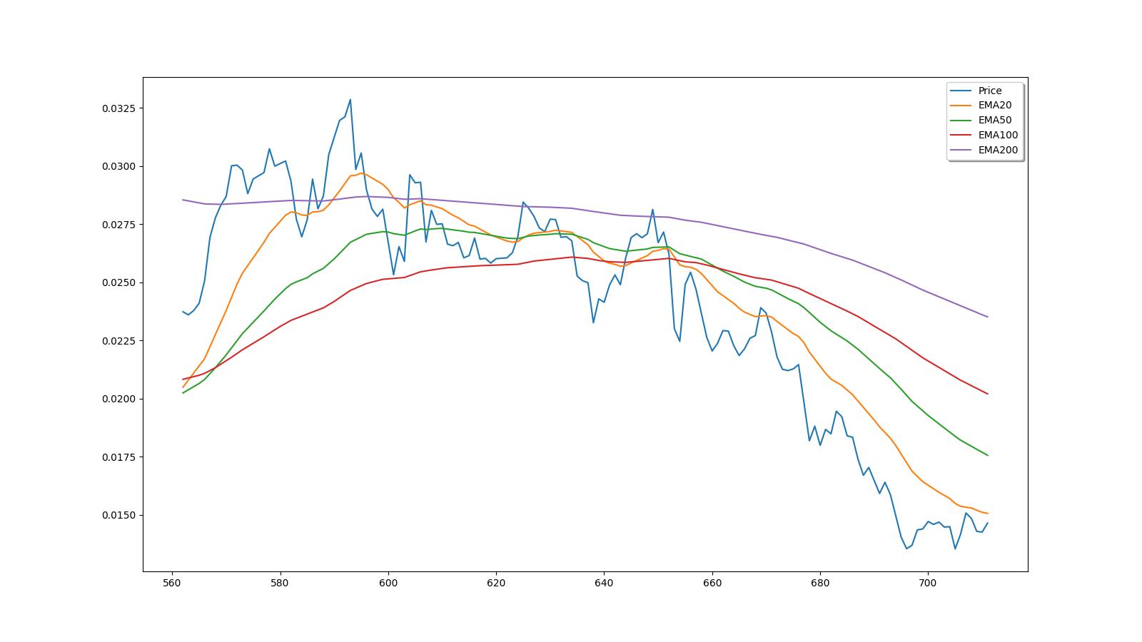 Generaitiv Exponential Moving Averages