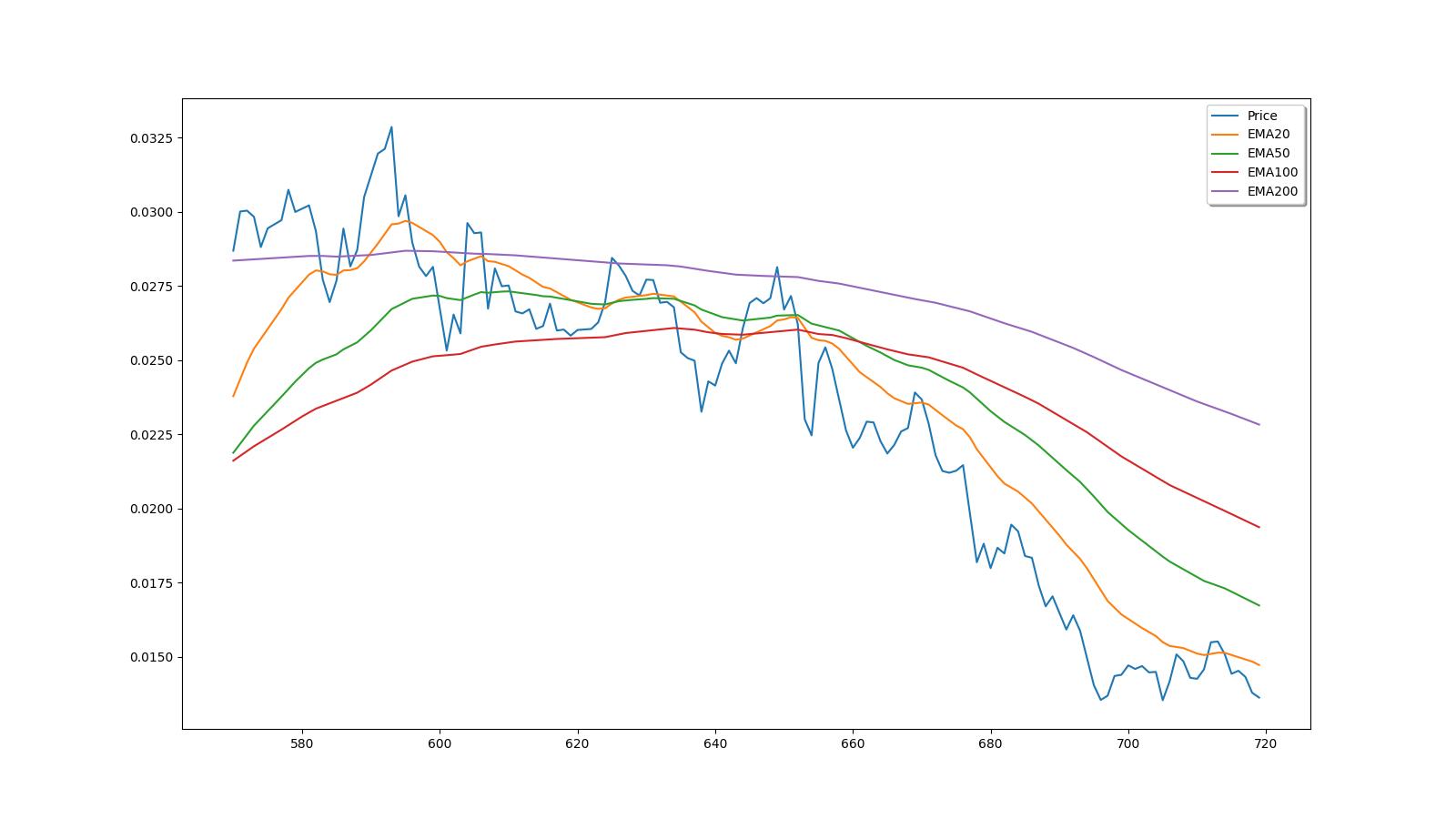Generaitiv Exponential Moving Averages