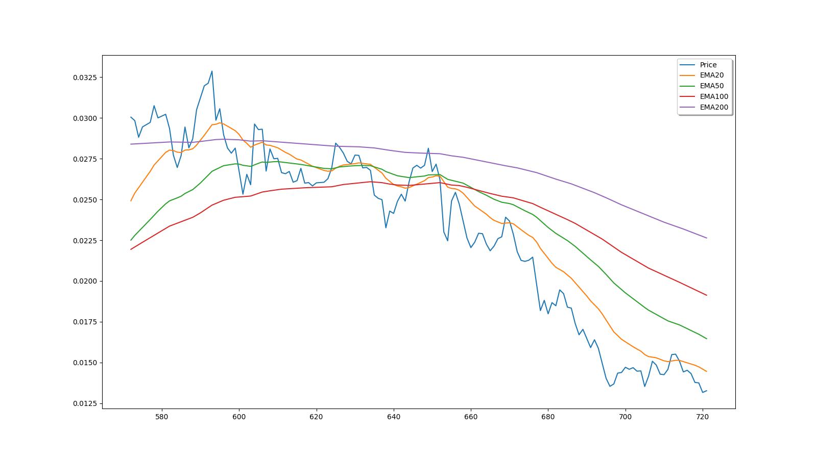 Generaitiv Exponential Moving Averages