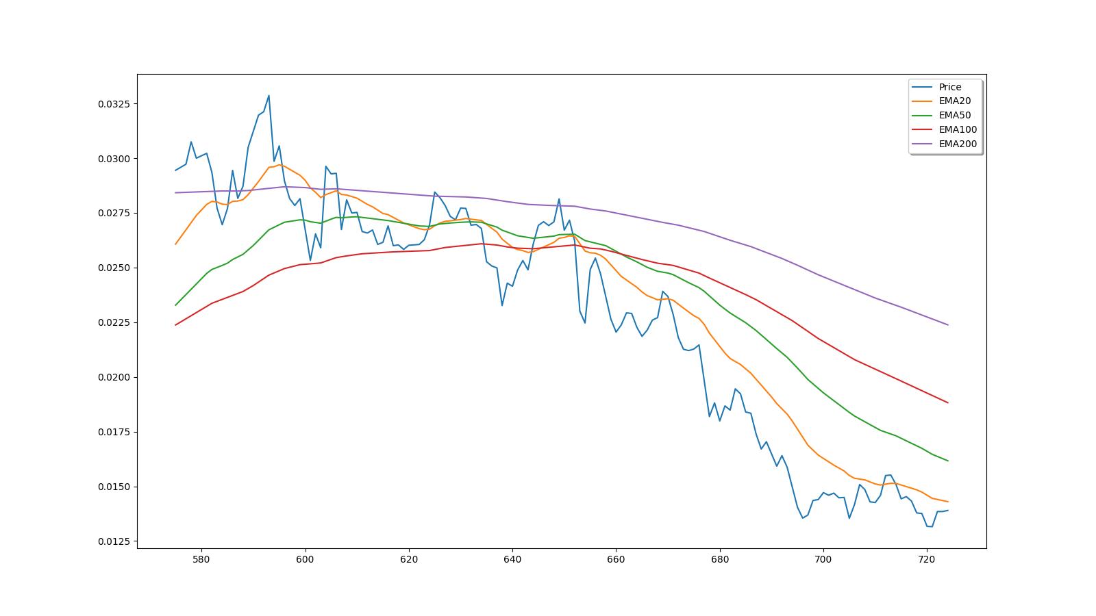 Generaitiv Exponential Moving Averages
