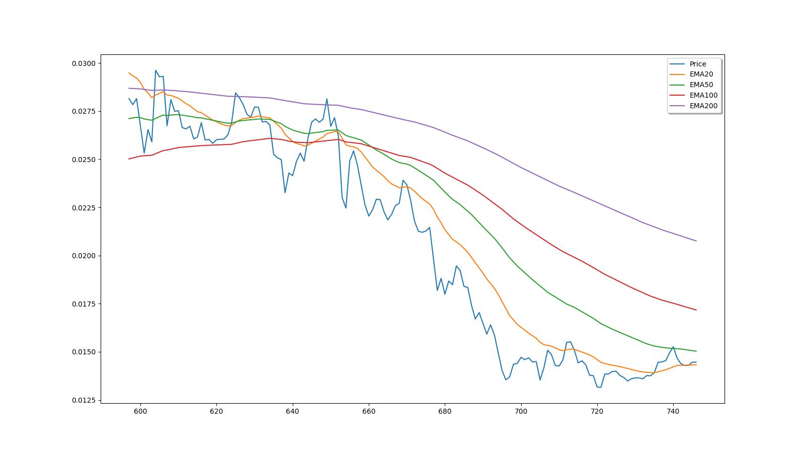 Generaitiv Exponential Moving Averages