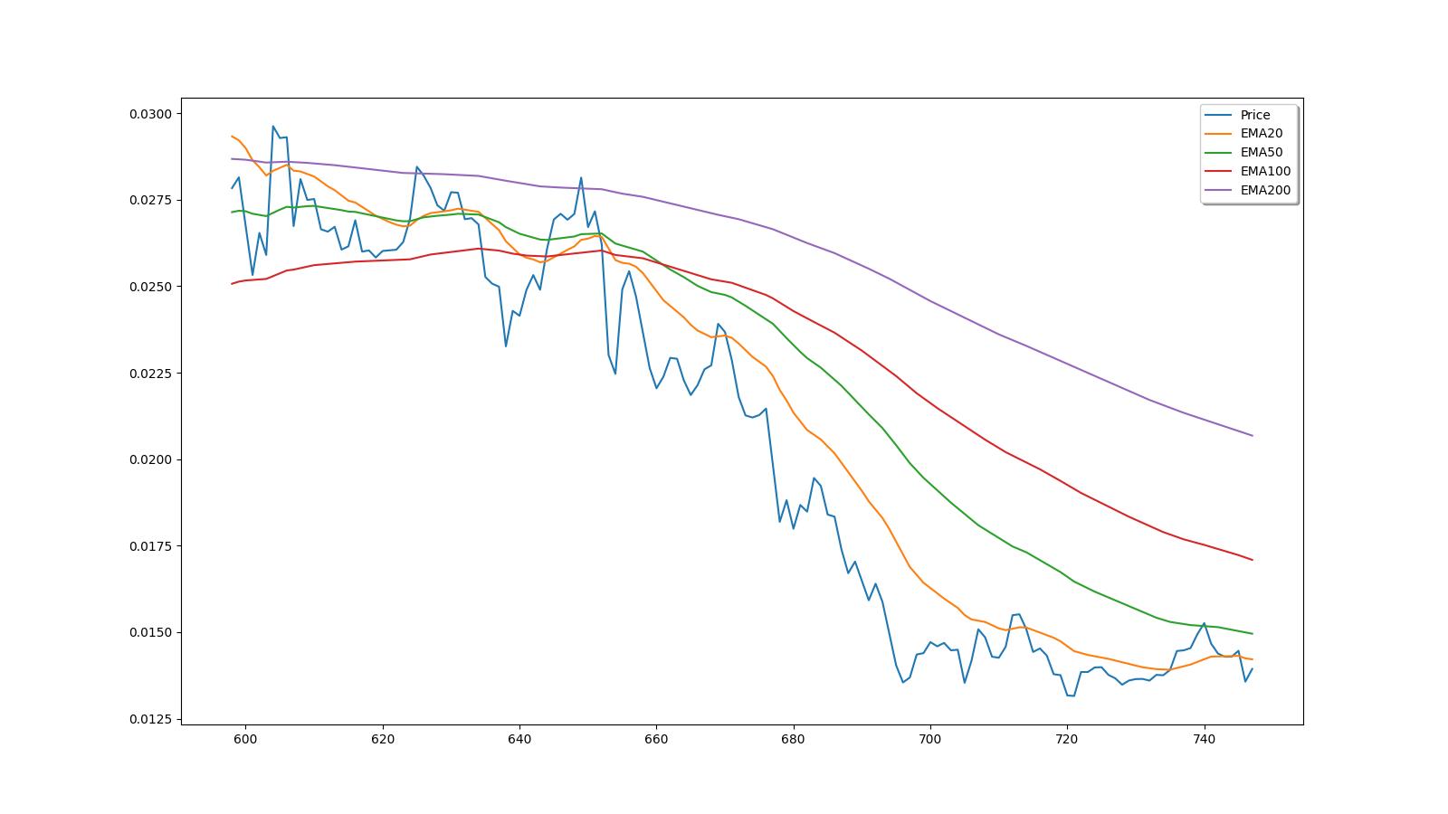 Generaitiv Exponential Moving Averages