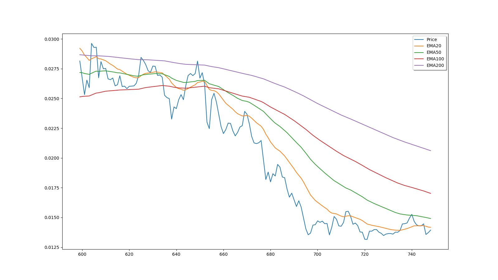 Generaitiv Exponential Moving Averages