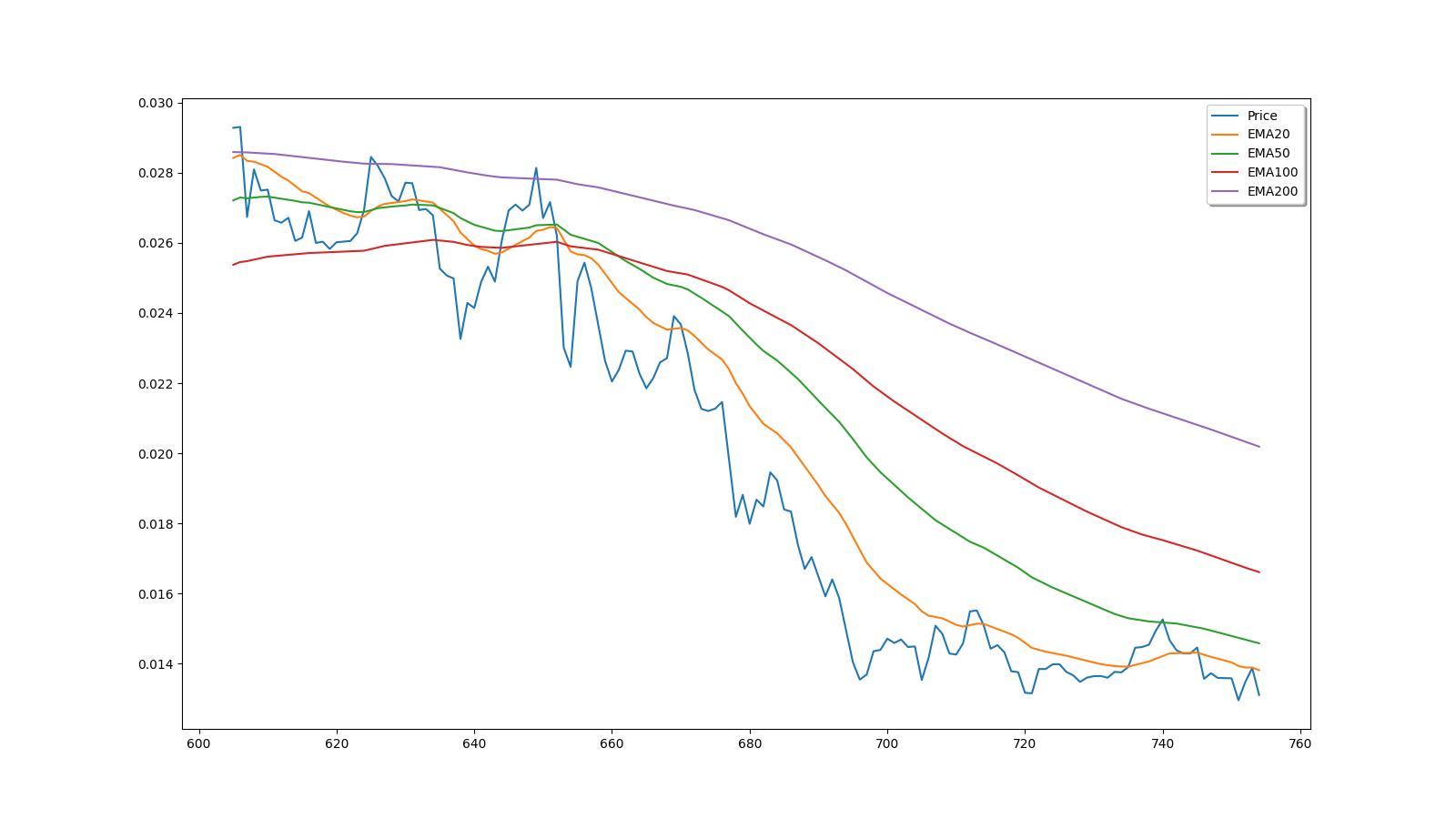 Generaitiv Exponential Moving Averages