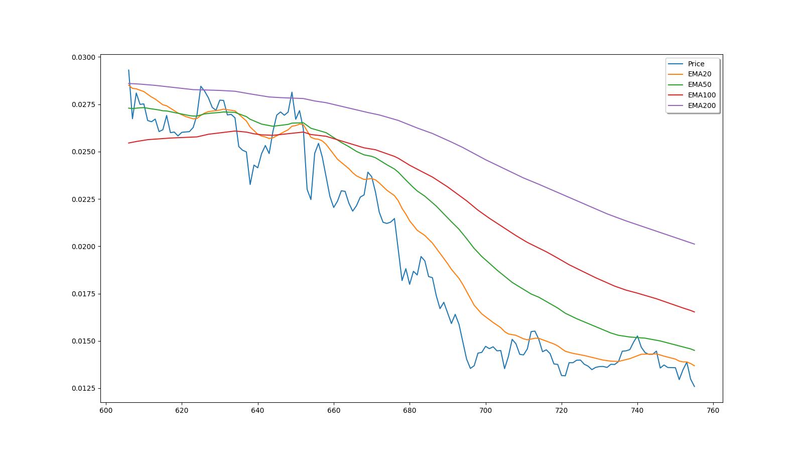 Generaitiv Exponential Moving Averages