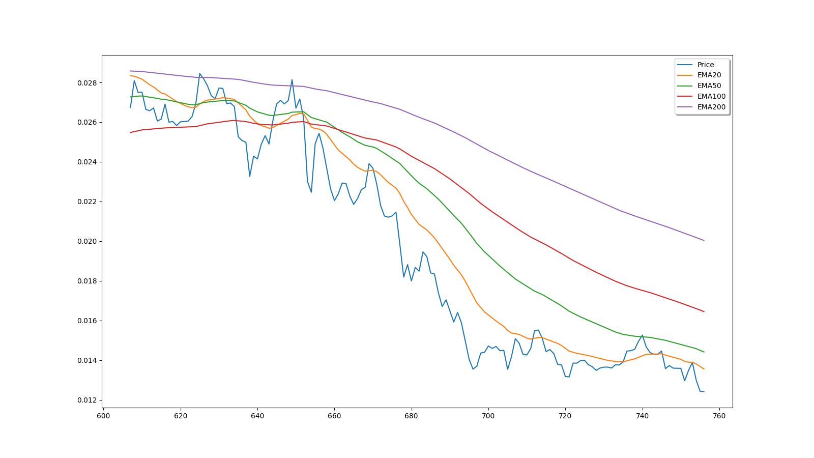 Generaitiv Exponential Moving Averages