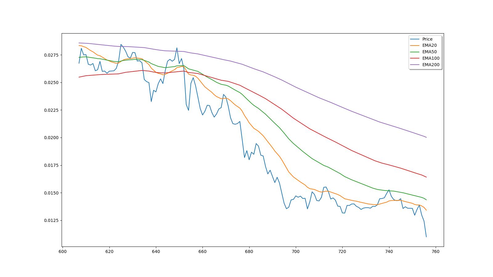 Generaitiv Exponential Moving Averages
