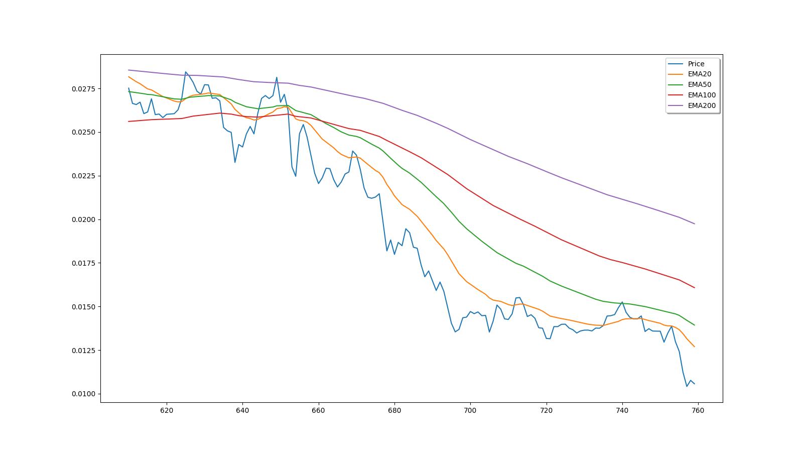 Generaitiv Exponential Moving Averages