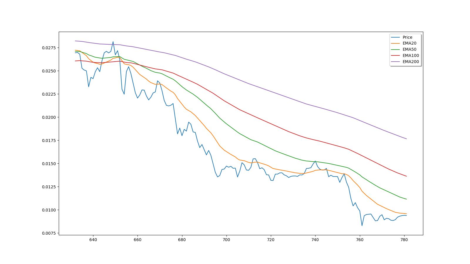 Generaitiv Exponential Moving Averages