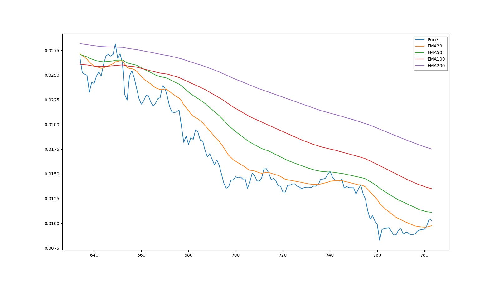 Generaitiv Exponential Moving Averages