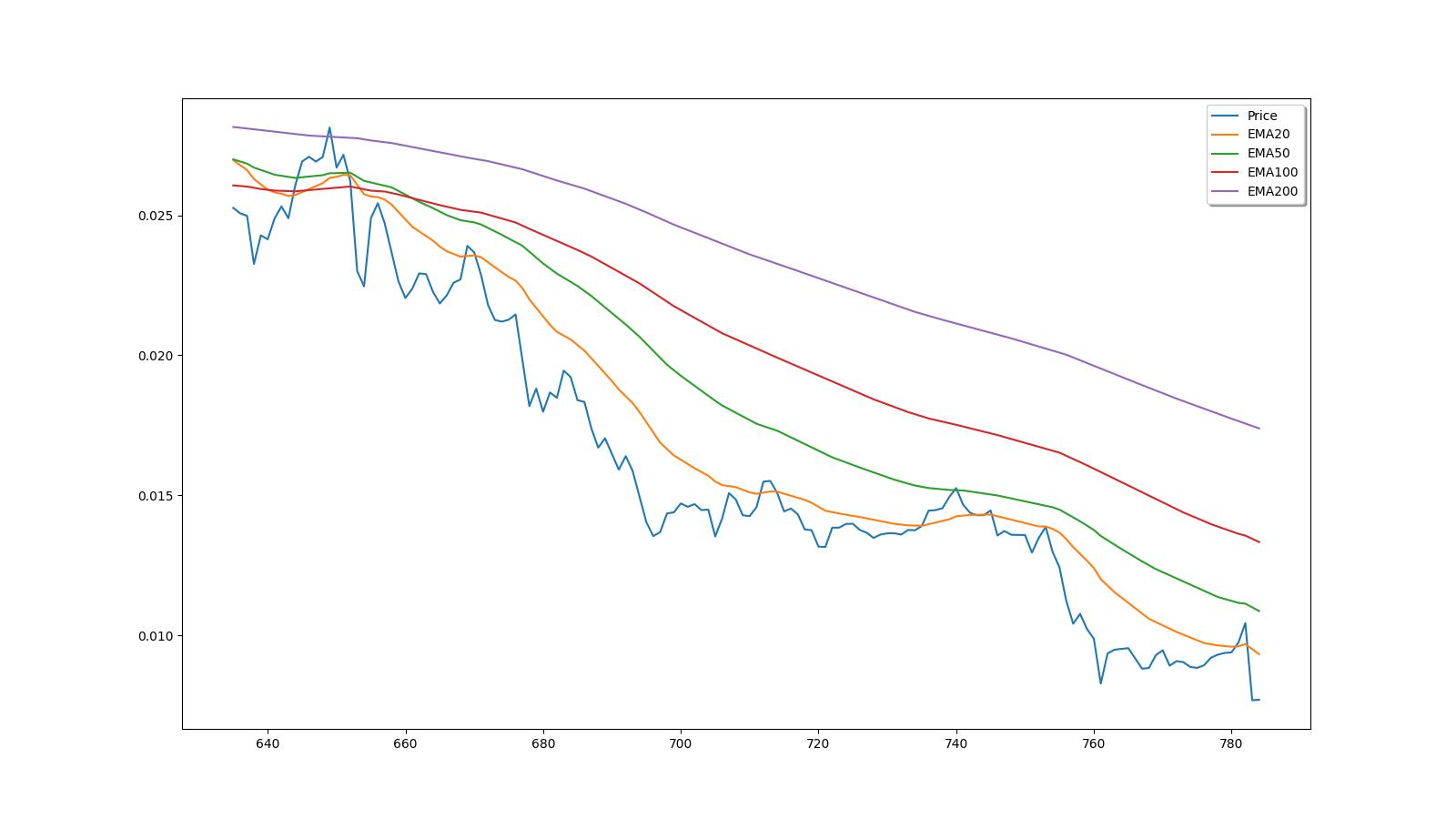 Generaitiv Exponential Moving Averages