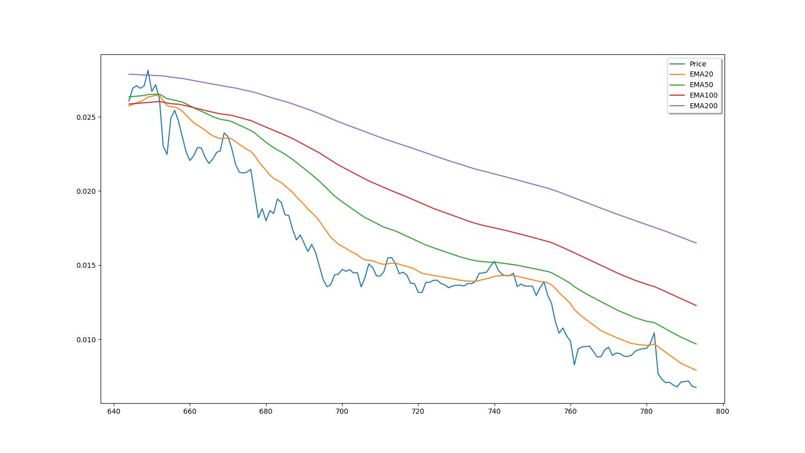 Generaitiv Exponential Moving Averages