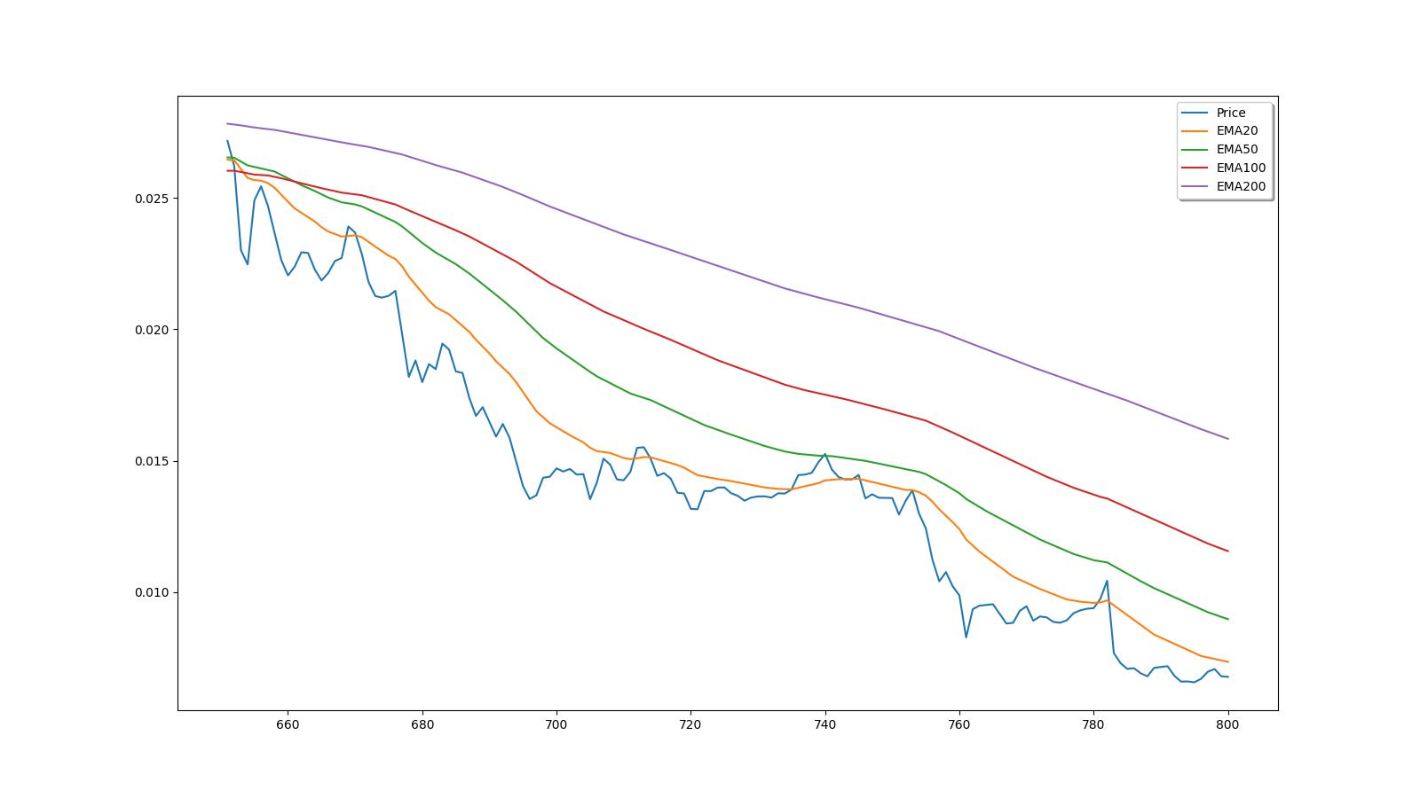 Generaitiv Exponential Moving Averages