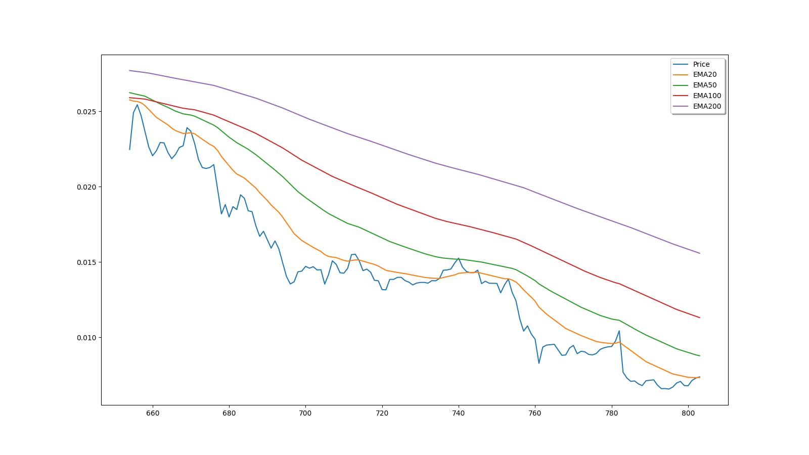 Generaitiv Exponential Moving Averages