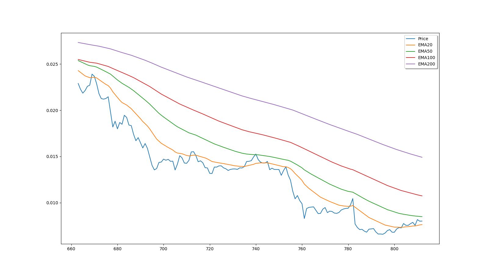 Generaitiv Exponential Moving Averages