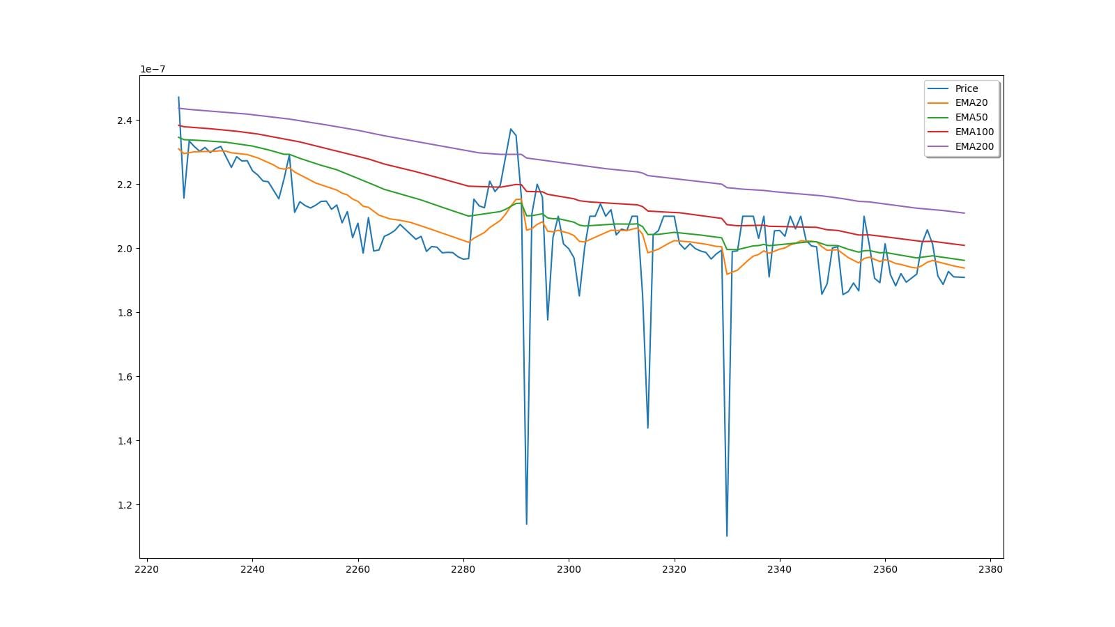GENES Chain Exponential Moving Averages