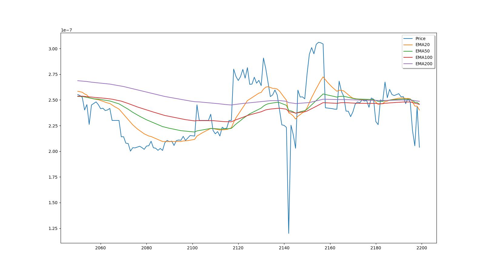 GENES Chain Exponential Moving Averages