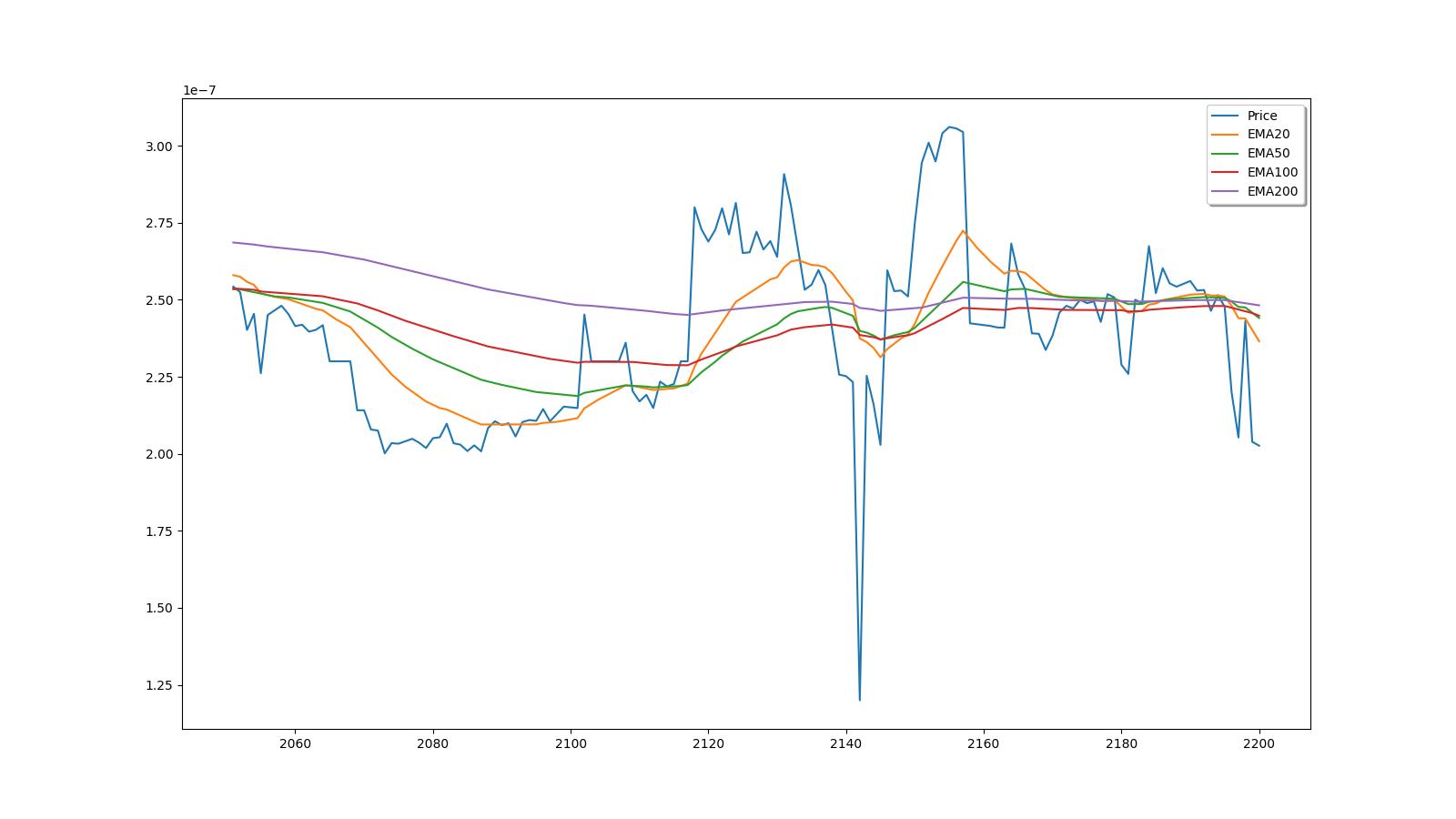 GENES Chain Exponential Moving Averages