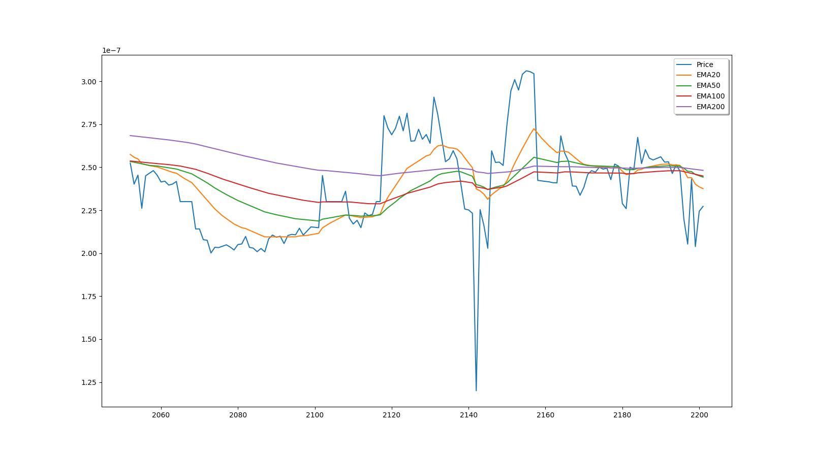 GENES Chain Exponential Moving Averages
