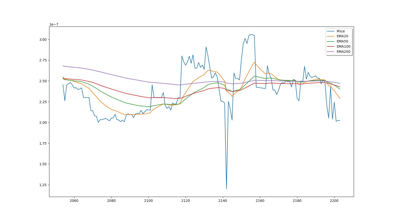 GENES Chain Exponential Moving Averages
